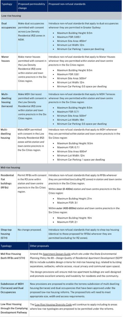Introducing the Mid Rise Housing Diversity Code - ES Design